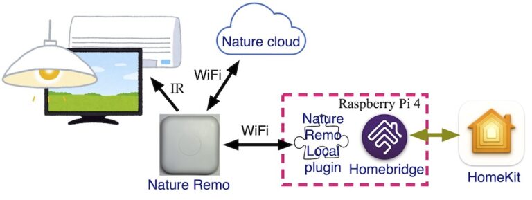 Nature RemoをHomebridge / HomeKitから使う | DIY Smart Matter