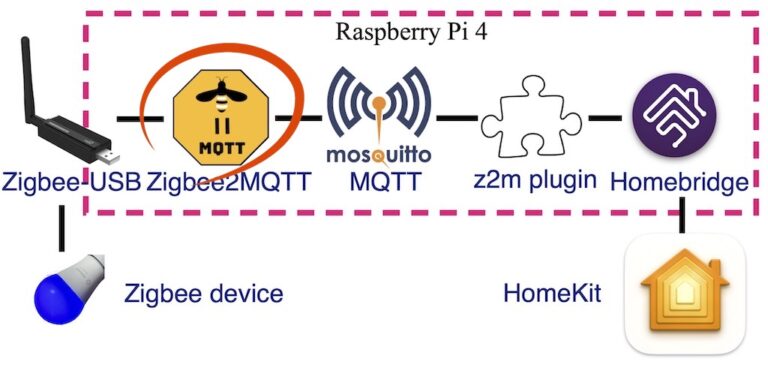 HomeKitでZigbeeを使う：Zigbee2MQTTを導入する | DIY Smart Matter