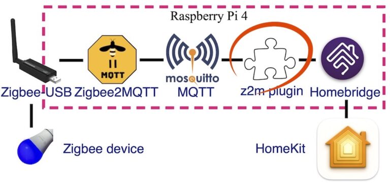 HomeKitでZigbeeを使う：Zigbee2MQTTを導入する | DIY Smart Matter