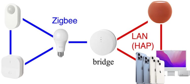 HomeKitでZigbeeを使う：Zigbee2MQTTを導入する | DIY Smart Matter